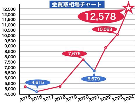 金・プラチナpt 金プラチナの買取価格