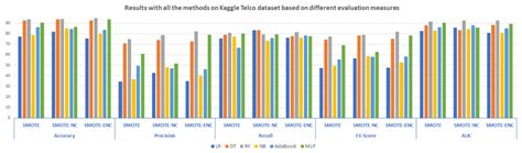 An Autonomous Mixed Data Oversampling Method For Aiot Based Churn