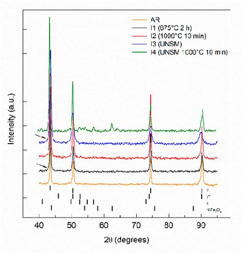 Figure 10 From Evaluation Of The Dos By Dl−epr Of Unsm Processed Inconel 718 Semantic Scholar