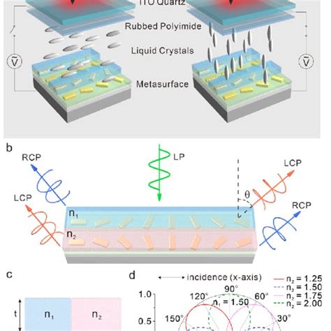 Working Principle Of The Electrically Tunable Optical Metasurface For Download Scientific