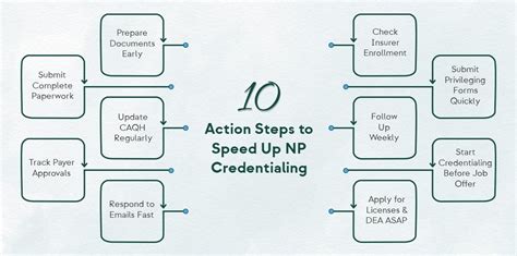 How Long Does Np Credentialing Take Credentialing