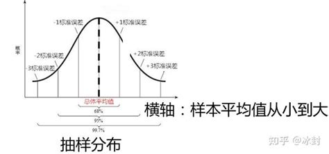 置信区间及假设检验的python实现 知乎