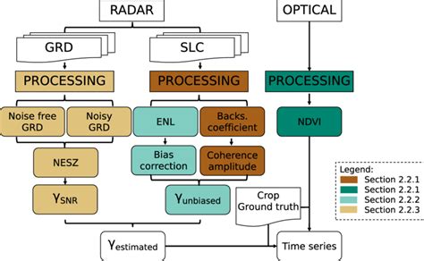 Sentinel 12 Processing Workflow The Processing Steps For The Slc