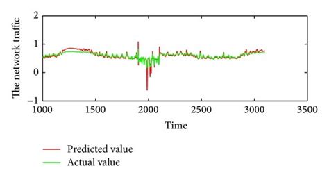 The Predicted Results With RBF Method Download Scientific Diagram