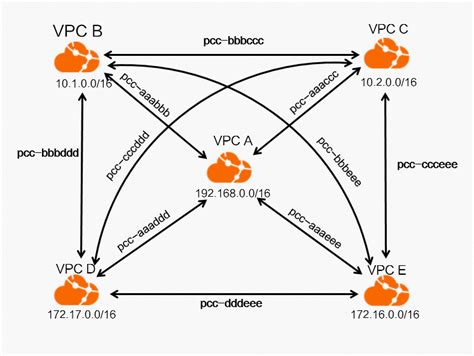 Examples Of Vpc Peering Connections Virtual Private Cloud Alibaba