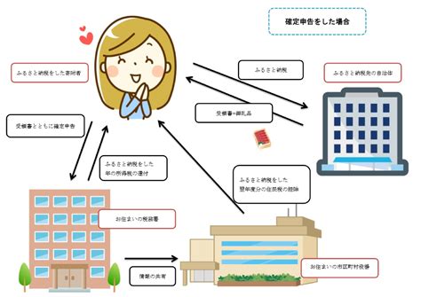ふるさと納税の仕組みを図解で簡単にした例は？