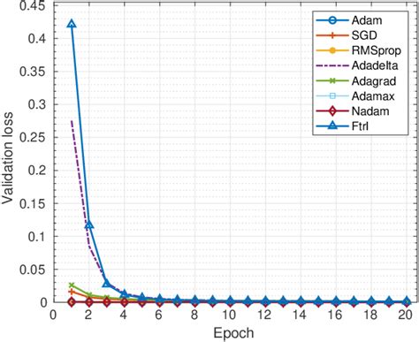 Figure 1 From Hybrid Deep Learning For Botnet Attack Detection In The Internet Of Things