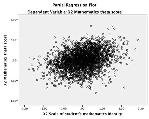 A Partial Regression Plot With A Linear Relationship Between