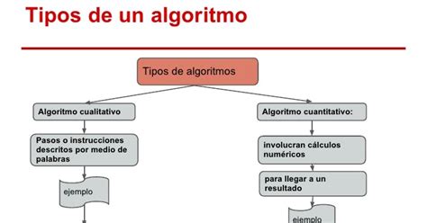 Introduccion Al Algoritmo Programacion Tipos De Algoritmos