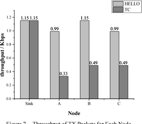Figure 7 From Design And Implementation Of A Centralized Routing Protocol For Wireless Sensor