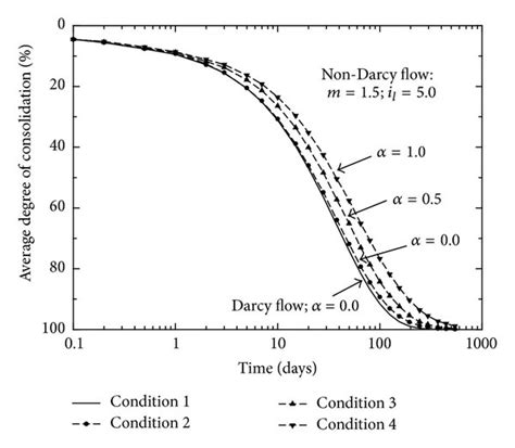 Assess The Influence Of Nonlinear Flow Parameter α Download Scientific Diagram