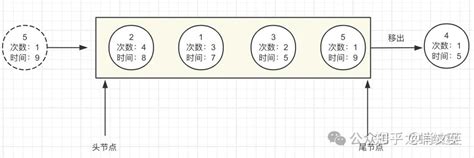 缓存数据淘汰算法 Lru 和 Lfu 知乎 缓存数据淘汰算法 Lru 和 Lfu 知乎