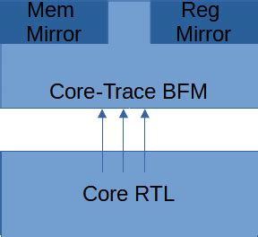Bits Bytes And Gates SoC Integration Testing Hw Sw Test