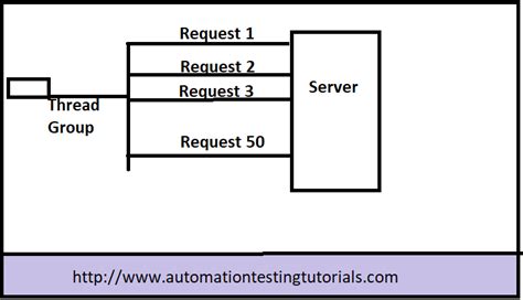 Jmeter Understanding Thread Group ~ Software Testing Tutorials Automation Istqb Seleniumjmeter
