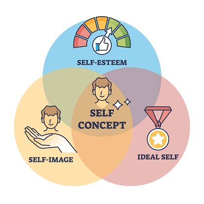 Self Concept With Esteem Image And Ideal Characteristics Outline