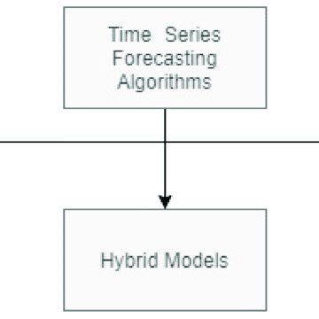 Classification Of The Time Series Models Download Scientific Diagram