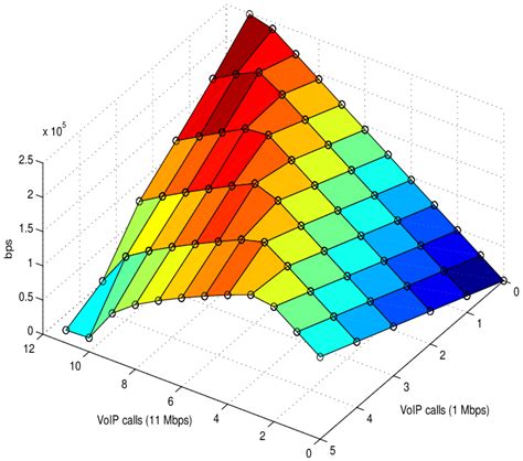 2 Maximum Number Of Voip Flows In A Single Hop Ad Hoc Network With Two Download Scientific