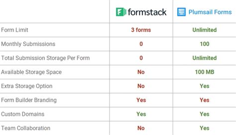 the free formstack alternative