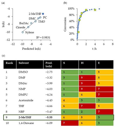 Reaction Optimization For Greener Chemistry With A Comprehensive