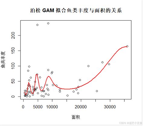 【r语言】广义加性模型gamr语言做gam模型 Csdn博客 【r语言】广义加性模型gamr语言做gam模型 Csdn博客