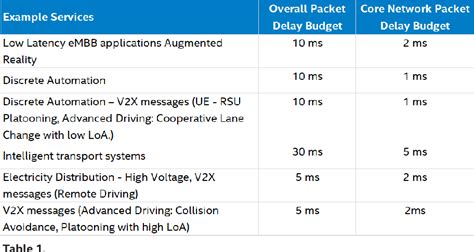 Table 1 From Low Latency 5g Upf Using Priority Based 5g Packet Classification Semantic Scholar