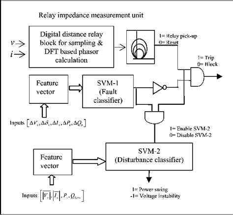 Figure 1 From A Classification Approach Using Support Vector Machines To Prevent Distance Relay