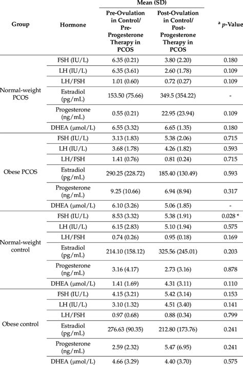 Hormones Level During Pre And Post Ovulation Or Progesterone Therapy Download Scientific