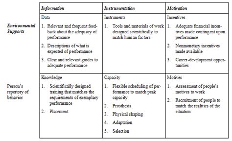 Representation Of The Behavior Engineering Model Summarizing The Download Scientific Diagram