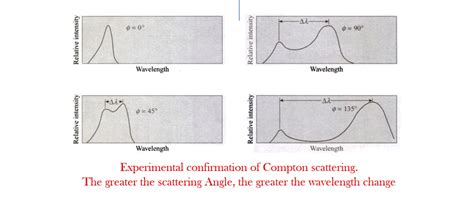 Photons Compton Effect Graph Between Relative Intensity And