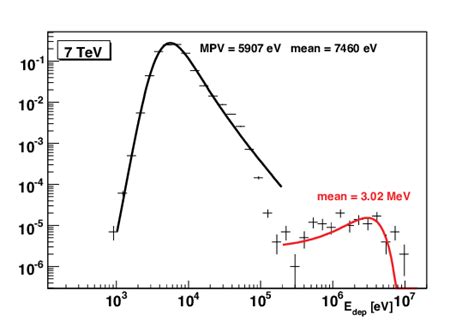 The Energy Depositions In The Wire By A 7 Tev Proton Beam Geant4 Download Scientific Diagram