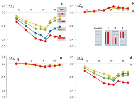 The Increments In Aerodynamic Loads Relative To The Sealed Baseline í Download Scientific