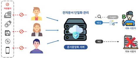 나스 파일서버란 무엇인가 오류와 보안이 걱정 된다면 해결책은 문서중앙화 솔루션
