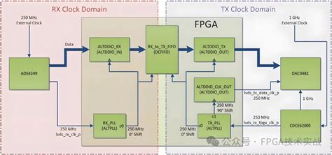 Altera Fpga与高速ads4249和dac3482的lvds接口设计 Fpga 开发圈 Altera Fpga与高速ads4249和dac3482的lvds接口设计 Fpga 开发圈