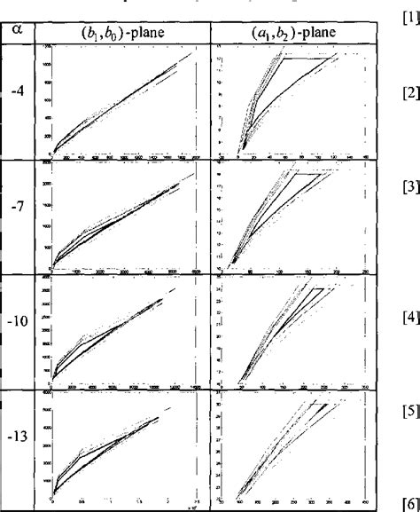 Table 2 From Design Of Robust Control Systems Using Multi Parameter