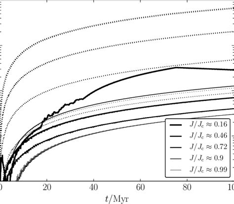 Relative Energy Errors Solid Lines And Angularmomentum Errors Dashed