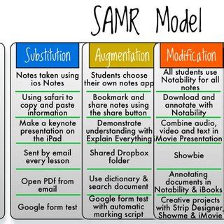 SAMR Model Activities By K Schrock Source Download Scientific Diagram