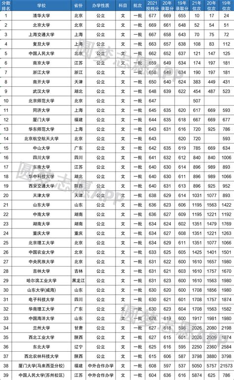 文科多少分可以上985大学？附文科生最容易考的985大学介绍 高考100