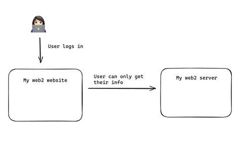 Bulletproof Your Web3 Frontend With Quicknodes Endpoint Armor