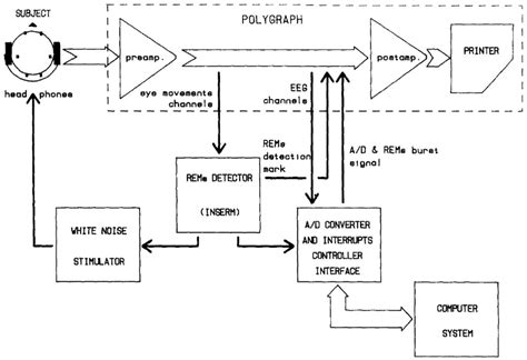 Diagram Of A Closed Loop Feedback System Download Scientific Diagram