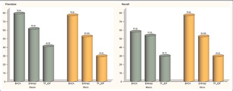 Figure 1 From A Novel Feature Selection Method For Text Classification