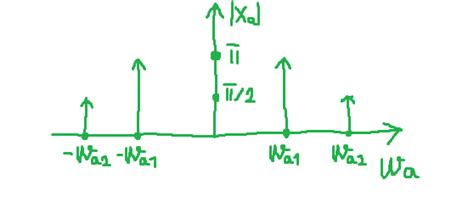 Sampling Continuous Time Signal • Physics Forums