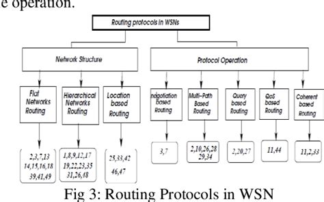 Figure 3 From Energy Consumption In Wireless Sensor Network Using
