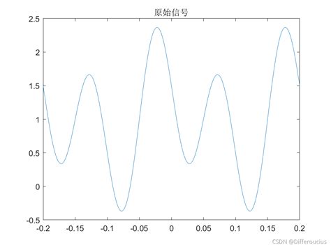 信号采样与sinc插值恢复matlab matlab sinc插值 csdn博客