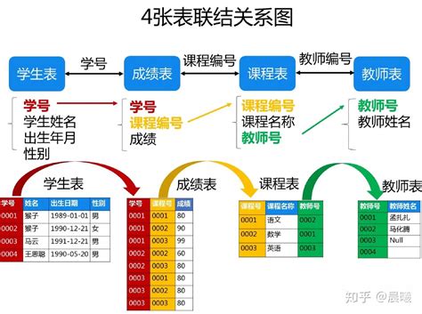 SQL学习五多表查询 知乎
