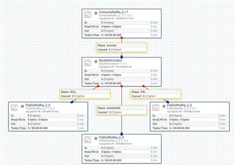 Kafka And Nifi Integration Using Docker Analytics Vidhya