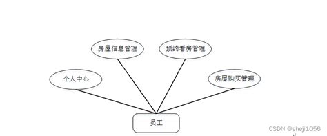 附源码 Nodejs计算机毕业设计基于的楼盘销售系统的设计与实现express程序lw Csdn博客
