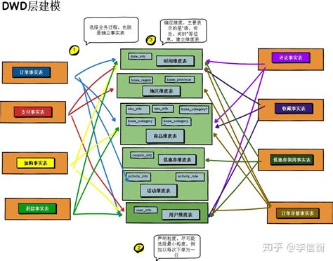 数据仓库维度建模总结星型模型中事实表放到dwd么 Csdn博客 数据仓库维度建模总结星型模型中事实表放到dwd么 Csdn博客