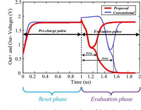 Figure 1 From High Speed Low Power Comparator For Analog To Digital Converters Semantic Scholar