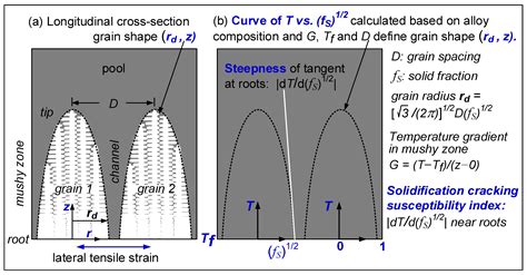 Solidification And Liquation Cracking In Welds Of High Entropy Cocrfenicux Alloys