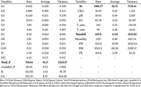 Summary Statistics Of Grain Yield Soil Climatic And Phenological Download Scientific Diagram